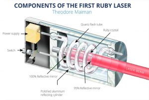 International Day of Light: the laser invention